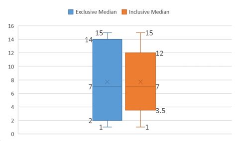 Visualize Statistics With Histogram Pareto And Box And Whisker Charts Microsoft 365 Blog