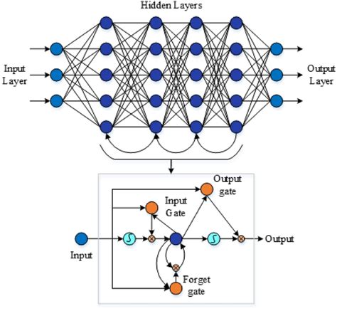 Lstm Construction For Feature Extraction Download Scientific Diagram