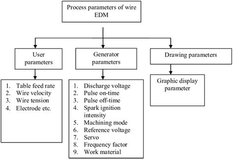 various wedm process parameters download scientific diagram