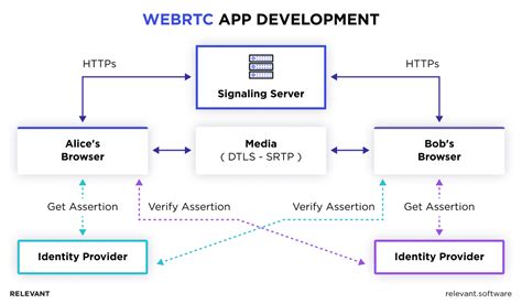 All Encompassing Review Of Webrtc App Development