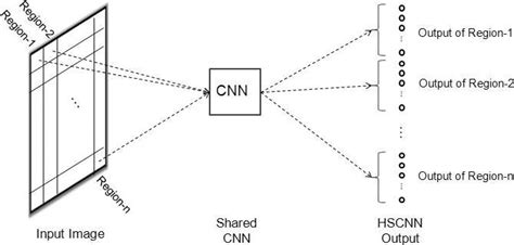 Schematic View Of Proposed Hierarchical Structure Convolutional Neural