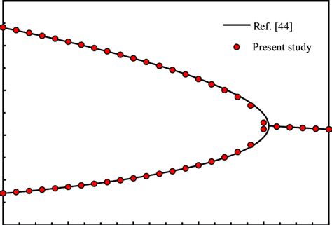 Comparison Between The Results Obtained From The Present Model And