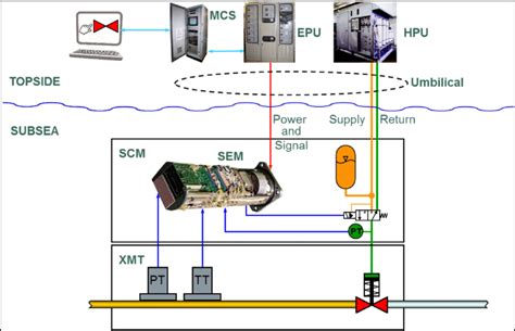 Subsea Control Module
