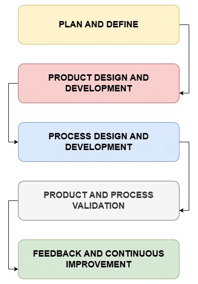 What Is APQP Phases And Key Outputs Olutobi