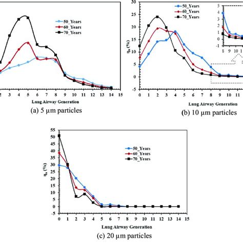 Effects Of Age On The Global Particle Deposition Efficiency In Airway