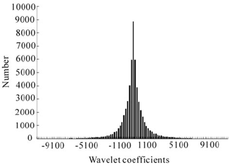 Multi Resolution Analysis By The Dwt Download Scientific Diagram