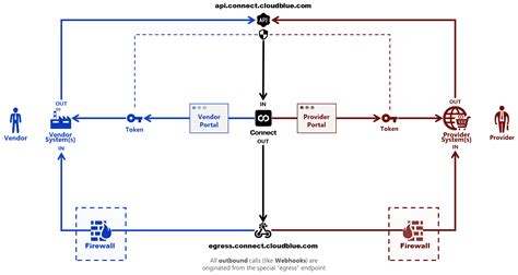 Dynamic Parameters Validation CloudBlue Connect