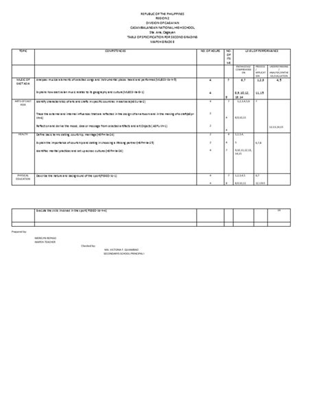 Table Of Spec Grade8 Second Grading Pdf Cognitive Science Cognition