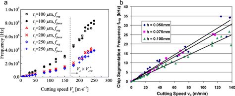 A Cutting Force Frequency Fforce And Chip Segmentation Frequency Fseg Download Scientific