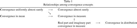 Table 1 From Convergence Of Complex Uncertain Sequences Semantic Scholar