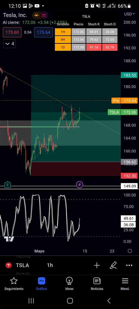 Felipe Morales Alvarez On Linkedin Tesla Takeprofit Tradingview