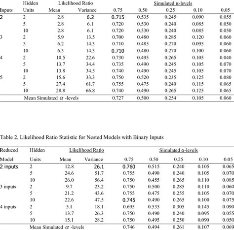 likelihood ratio statistic for model independence with binary inputs
