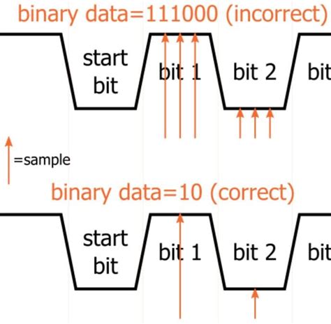 Back To Basics The Universal Asynchronous Receivertransmitter Uart Lekule