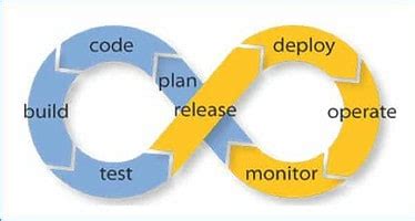 DevOps Process IT Strategy Service Management