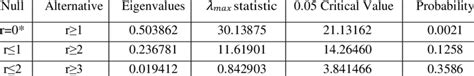 Cointegration Rank Test Maximum Eigenvalue Download Scientific Diagram