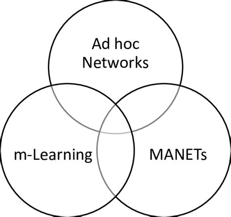 relationship between ad hoc networks mobile learning m learning and
