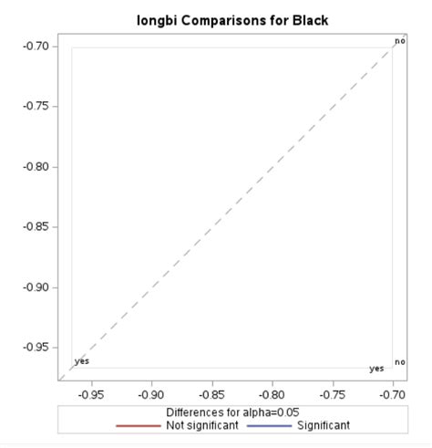 Proc Genmod Parameter Invalid Or At A Limit Of Its Range Sas Support Communities