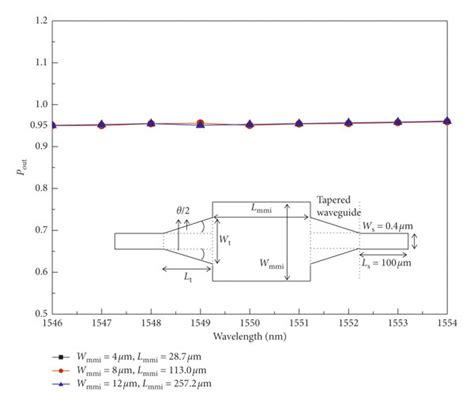 The Spectral Responses Are Insensitivity For The Wavelength From 1546 Download Scientific