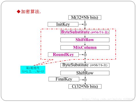 aes算法过程解析 aes算法的简单步骤 csdn博客