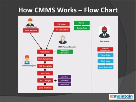 Ezmaintain Cmms Ezmaintain Cmms