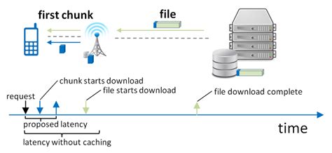 Latency Reduction By Means Of Caching The First Content Chunk At The Download Scientific