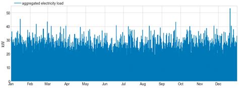 Reducing Computational Load For Mixed Integer Linear Programming An Example For A District And