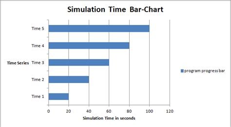 4 Bar Chart Representation Of Simulation Time Download Scientific