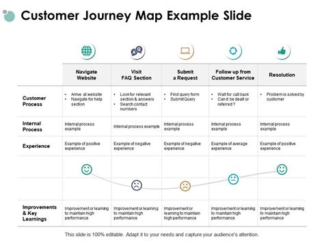 Top Journey Map Examples PowerPoint Presentation Templates In