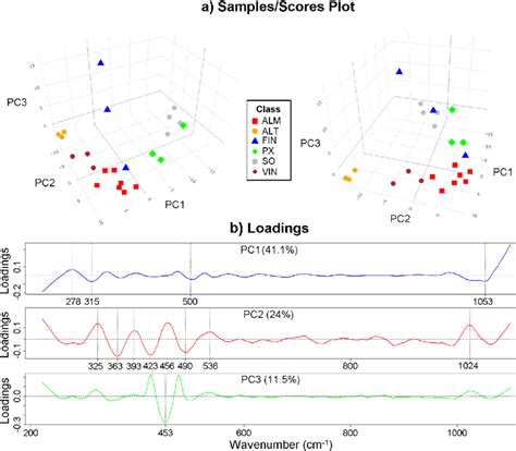 Pca Of Raman Microspectroscopy Results In Geological Samples