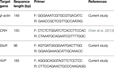 Forward And Reverse Sequences Of Rt Pcr Primers Download Table