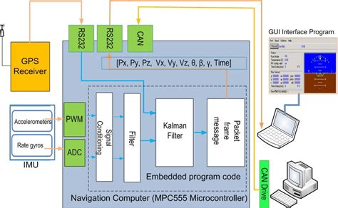 real time algorithm data flow of ins gps navigation system download