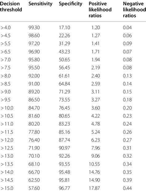 Parameters Of The Scoring Model Using Different Cut Off Scores As