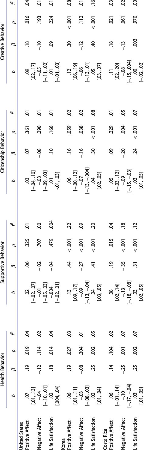 Regression Coefficients And Effect Sizes Controlling For Demographics