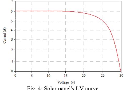 Pdf Modelling And Simulation Of Photovoltaic Systems Using Matlab Simulink