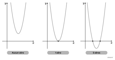 Les Zéros Dune Fonction Polynomiale De Degré 2 Secondaire Alloprof
