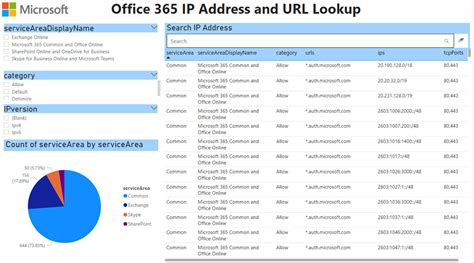 Dynamically Updating Azure Ip Ranges With Powershell And Devops