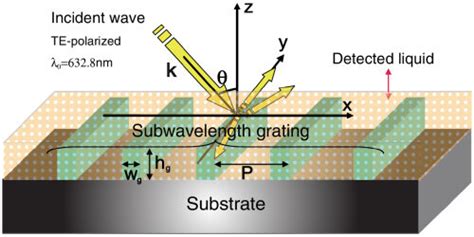 Schematic Of Highly Sensitive Ri Sensor Designed With Subwavelength
