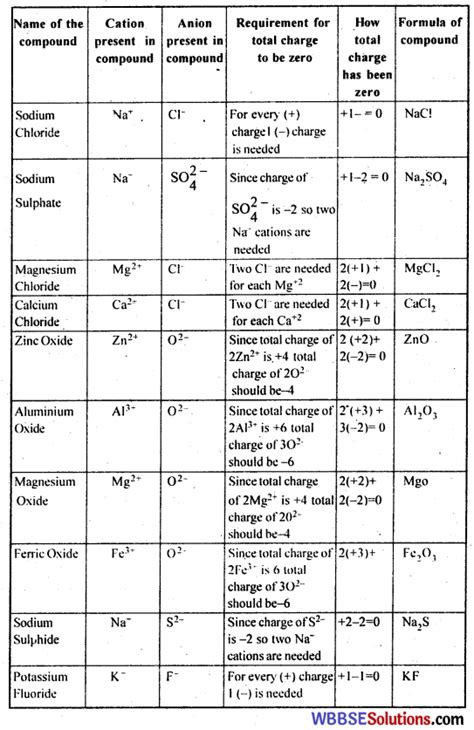 WBBSE Class Science Solutions Chapter Atom Molecule And Chemical Reaction WBBSE Solutions