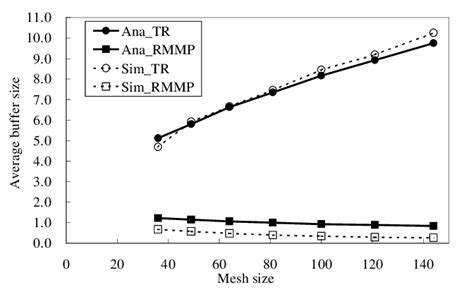 Mesh Size Vs Buffer Size Download Scientific Diagram