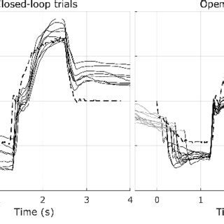 Side By Side Comparison Of Example Closed Loop And Open Loop Trials For Download Scientific