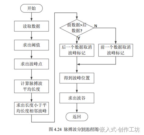 基于脉搏信号的身份识别系统设计与实现（包含上位机软件stm32程序原理图及pcb）脉搏波分割 Csdn博客