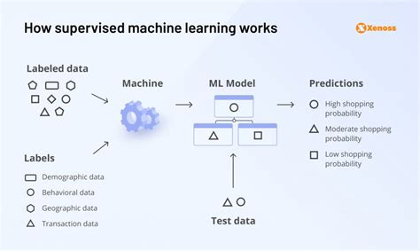 Top Machine Learning Use Cases In Adtech Xenoss Blog