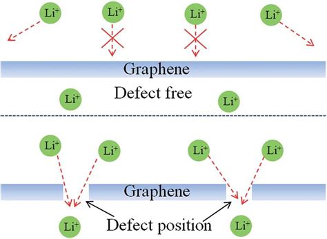 Schematics Of Lithium Ion Diffusion Mechanism On The Surface Of Download Scientific Diagram