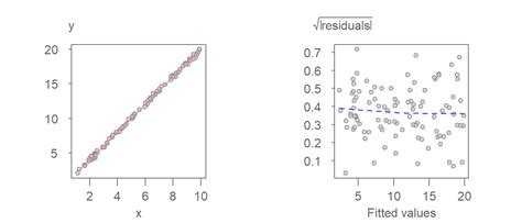 29 Exploring Spread In The Residuals Exploratory Data Analysis In R