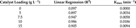 Photodegradation Reaction Kinetic Parameters For Varying Binary Cus Zns