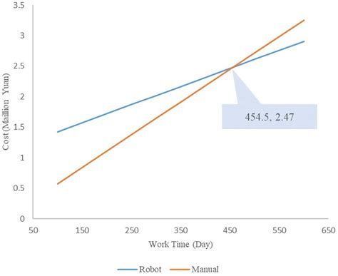 Cost Curves Over Time Of Single Robot Sampling And Manual Sampling Download Scientific Diagram
