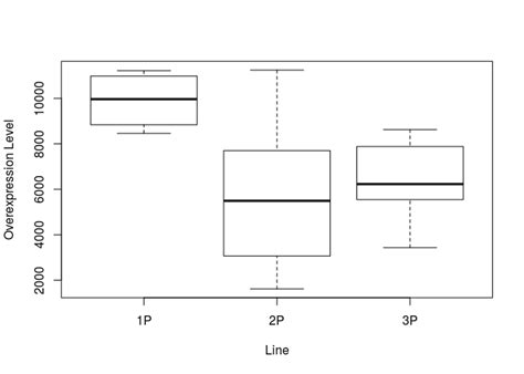 Boxplot Issue Data Arrangement General Posit Community