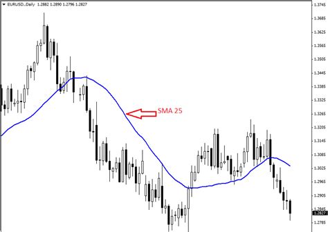Understanding Moving Averages