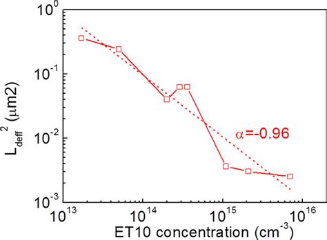 Squared Diffusion Lengths In Different Samples Versus Concentrations Of Download Scientific