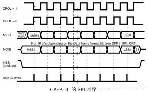 Zynq 7000 Spi通信zynq的spi数据收发 Csdn博客
